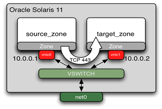 Advanced Network Monitoring Using Oracle Solaris 11 Tools