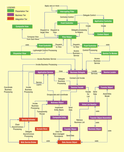Core J2EE Patterns Second Edition Launches at JavaOne