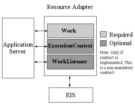 What's New in the J2EE Connector Architecture 1.5
