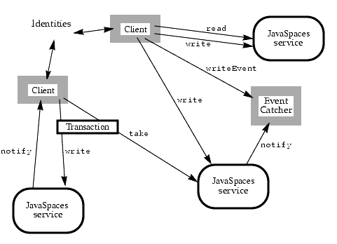 Getting Started With JavaSpaces Technology
