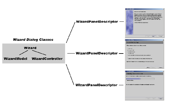Creating Wizard Dialogs with Java Swing