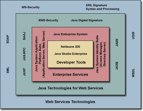 Service-Oriented Architecture and Web Services: Concepts, Technologies ...