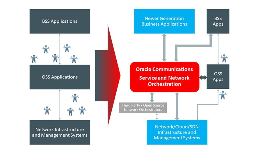 Service Orchestration Nfv Orchestration Oracle