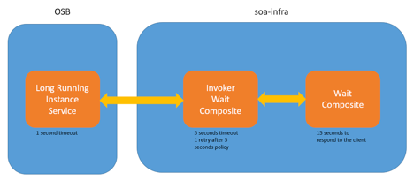 Avoiding Service Call Failures in Oracle Service Bus and Oracle SOA Suite