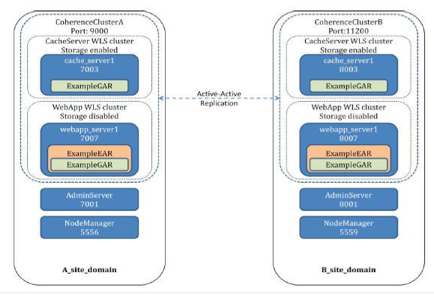 Avoiding Service Call Failures in Oracle Service Bus and Oracle SOA Suite