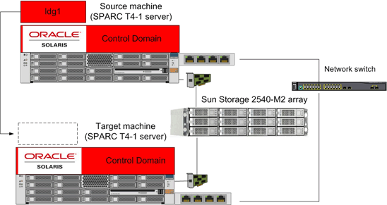 How to Migrate a Running Oracle Database to Another System