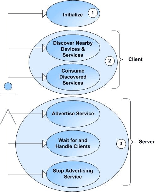 Using the Java APIs for Bluetooth, Part 2 - Putting the Core APIs to Work