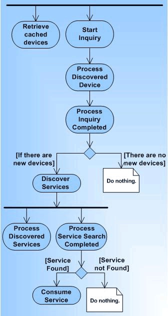 Using the Java APIs for Bluetooth, Part 2 - Putting the Core APIs to Work