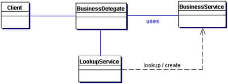 Core J2EE Patterns - Business Delegate