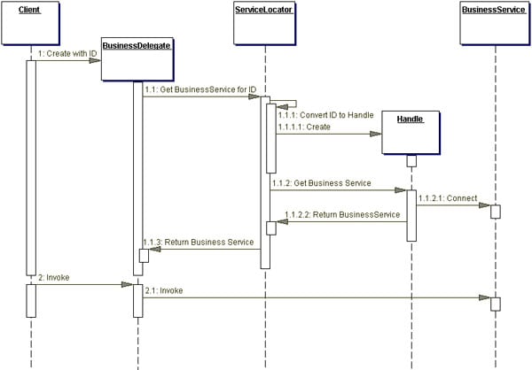 Core J2EE Patterns - Business Delegate