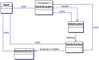 Core J2EE Patterns - Service Locator