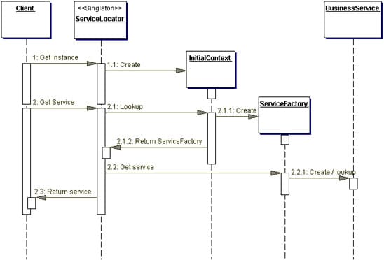 Core J2EE Patterns - Service Locator
