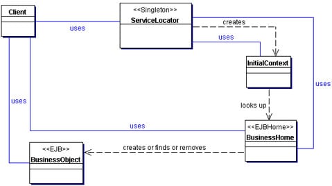 Core J2EE Patterns - Service Locator