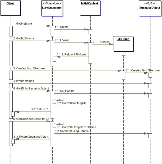 Core J2EE Patterns - Service Locator