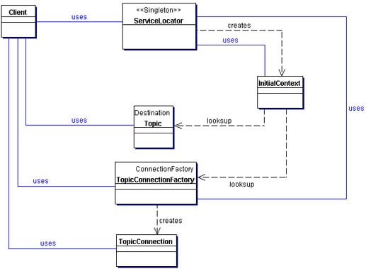 Core J2EE Patterns - Service Locator