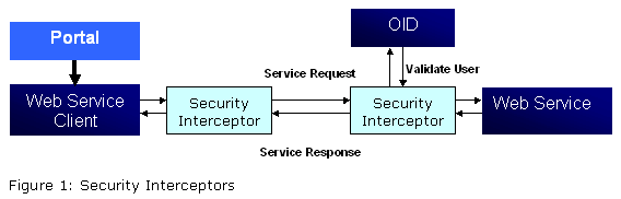 WS-Security Authentication