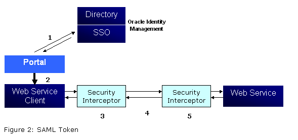 WS-Security Authentication