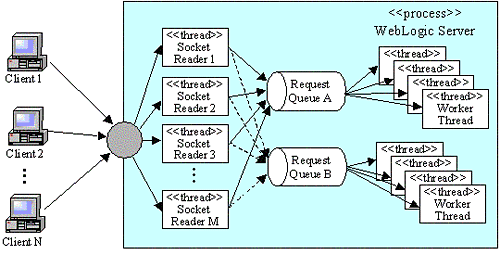 Application Architecture for Applications Built on BEA WebLogic ...