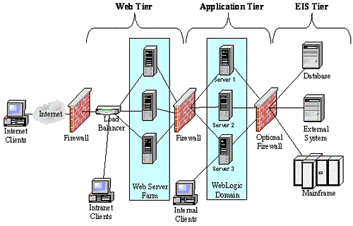 Application Architecture for Applications Built on BEA WebLogic ...