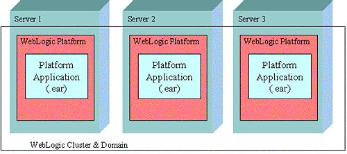 Application Architecture for Applications Built on BEA WebLogic ...