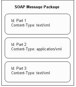 Securing ebXML Part 1, Message Exchange