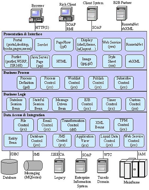 Application Architecture for Applications Built on BEA WebLogic ...
