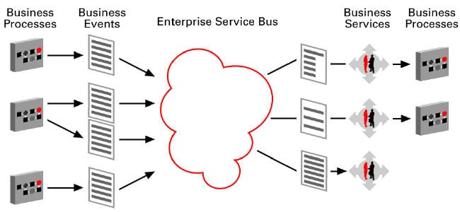 Building Event-Driven Architecture with an Enterprise Service Bus