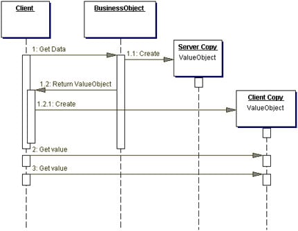 Core J2EE Patterns Transfer Object