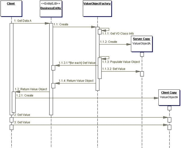 Core J2EE Patterns Transfer Object