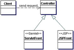 Core J2EE Patterns - Front Controller