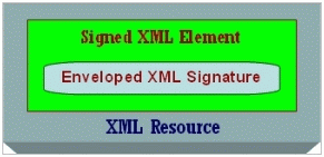 Java XML Digital Signatures