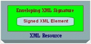 Java XML Digital Signatures