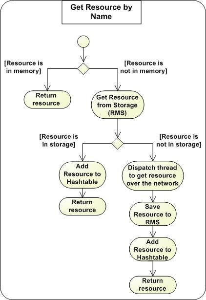 Java ME: Implementing a Local Cache to Manage Resources