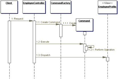 Core J2EE Patterns - Front Controller