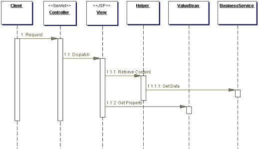 Core J2EE Patterns - Front Controller