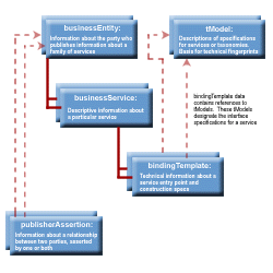 Service-Oriented Architecture and Web Services: Concepts, Technologies ...