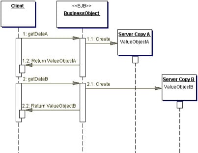 Core J2EE Patterns Transfer Object