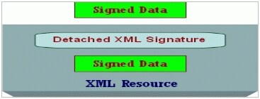 Java XML Digital Signatures