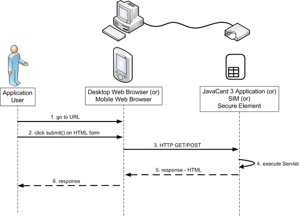 Deploying Servlets on Smart Cards: Portable Web Servers with Java Card 3.0