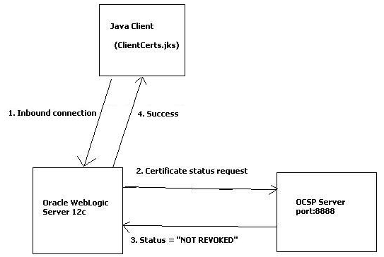 X509 Certificate Revocation Checking Using Ocsp Protocol With Oracle Weblogic Server 12c