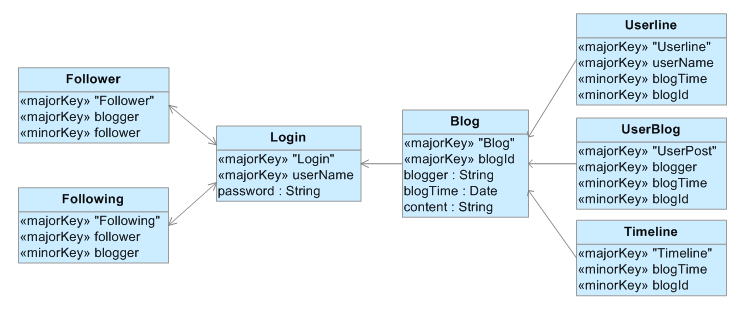 Application Development Using Oracle NoSQL Database