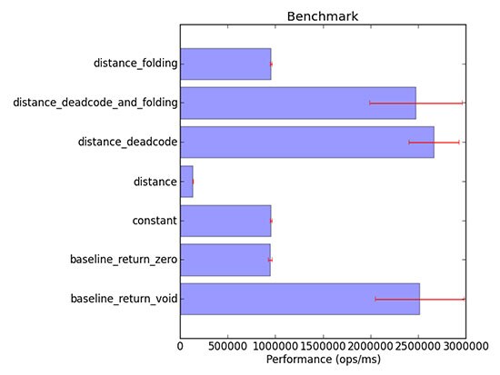 Avoiding Benchmarking Pitfalls on the JVM