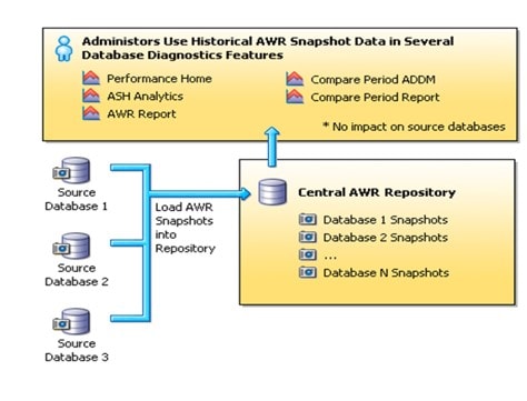 Advanced Usage of the AWR Warehouse