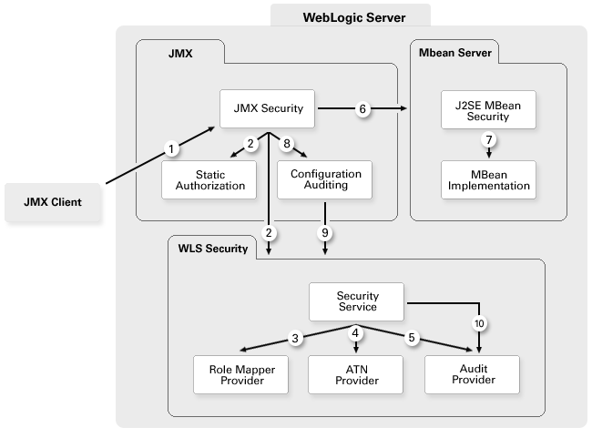 Customizing Security for Oracle WebLogic Server MBeans