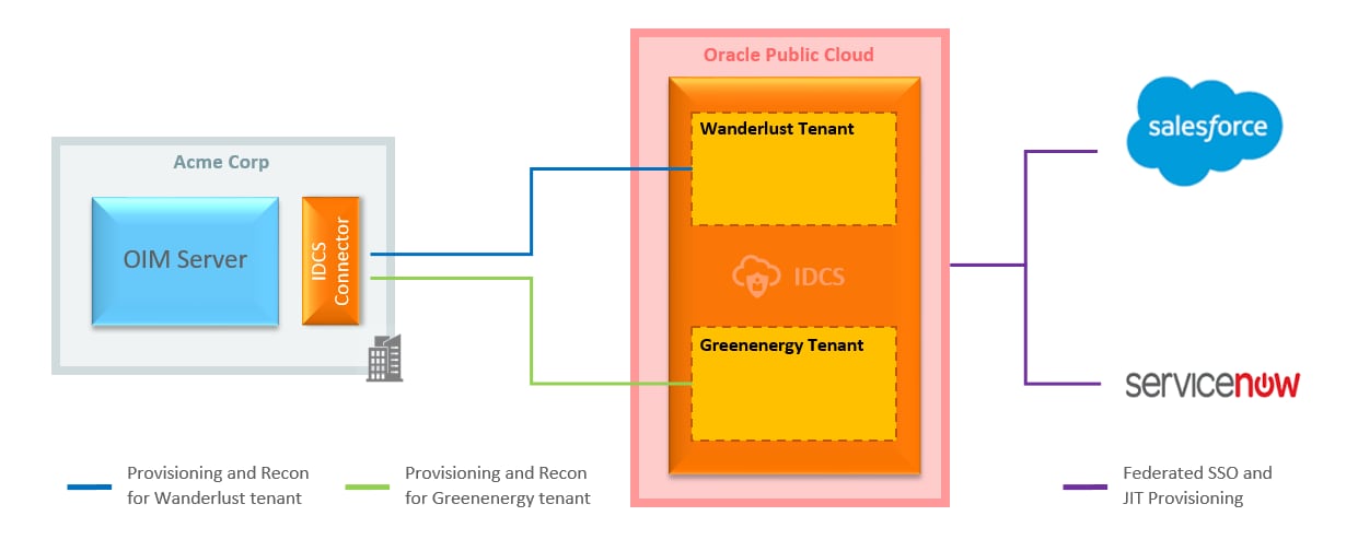 Oracle Identity Cloud Service