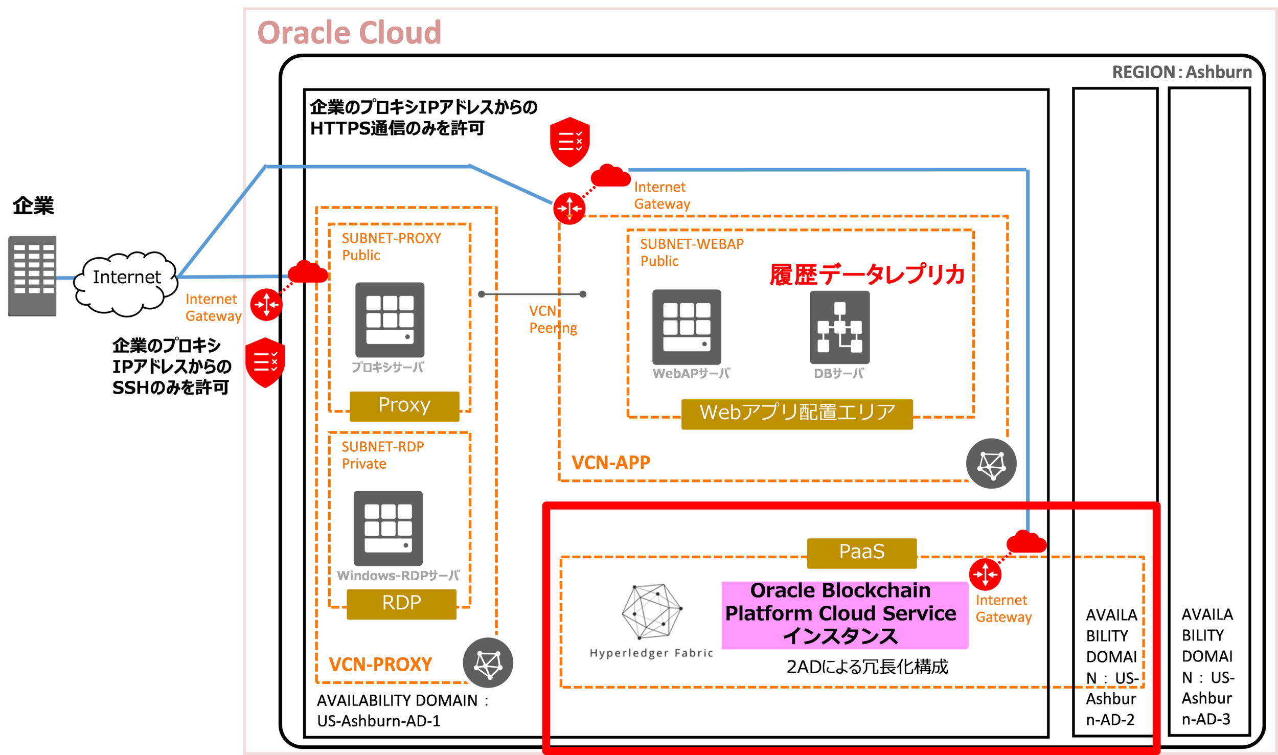 第4回：【MICRO DATA編】PaaSレイヤの実装①（Oracle Blockchain Platform Cloud Service） | Oracle 日本
