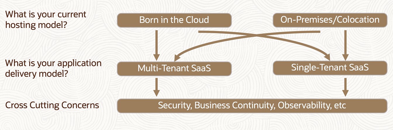 Cloud Hosting Considerations and Patterns for Independent Software ...