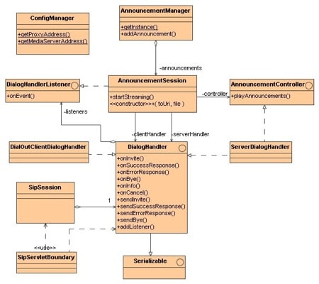 Exposing a Radisys Convedia Media Server feature as a Web Service using ...