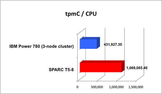 How Oracle Solaris Makes Oracle Database Fast