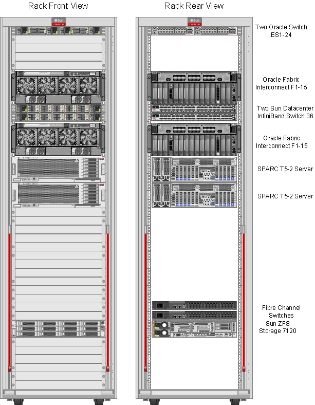 如何部署 Oracle VM Server for SPARC